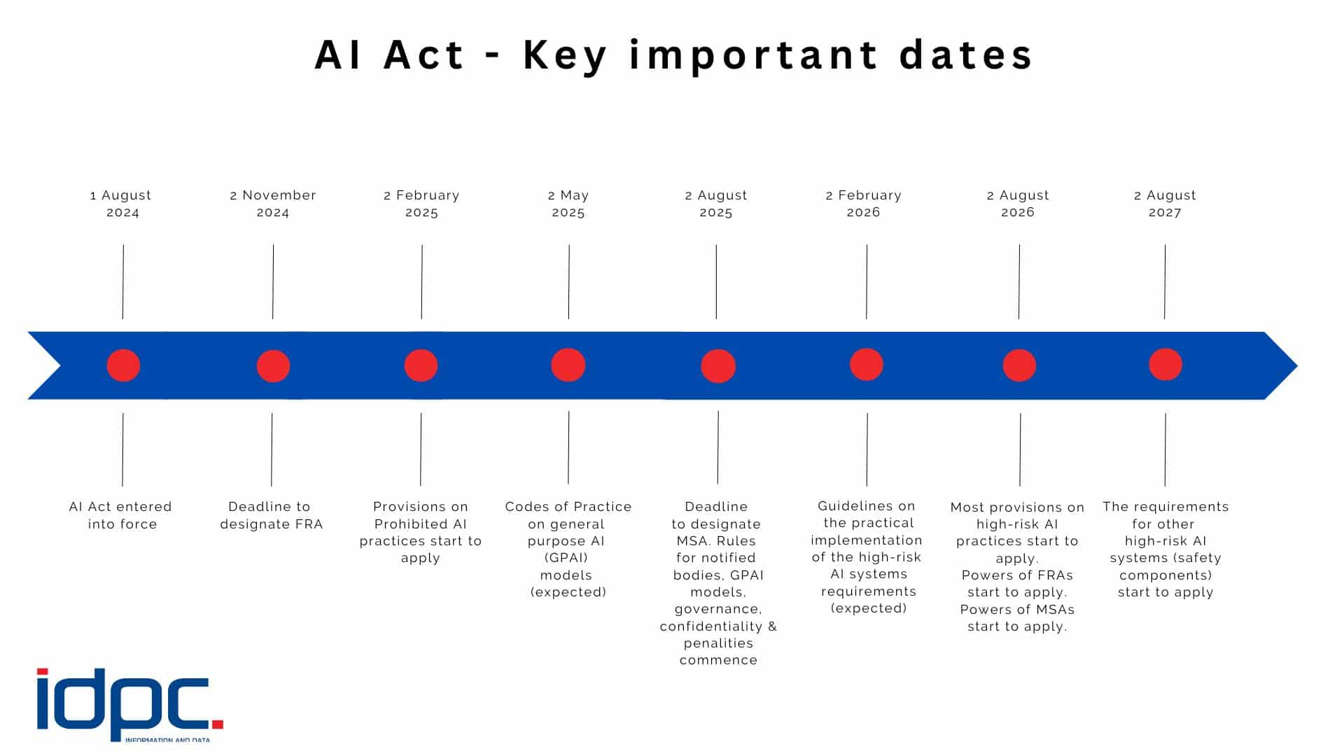Artificial Intelligence - IDPC